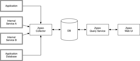 Zipkin distributed tracing system project - Techyv.com Zipkin distributed tracing system project - Techyv.com